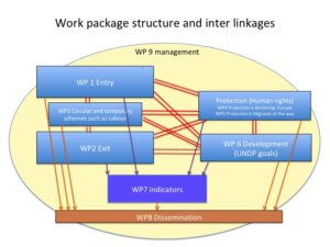 Work Packages – ADMIGOV